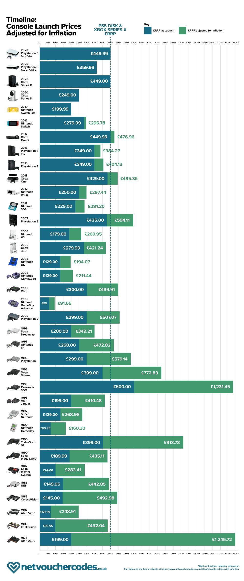The Real Cost of Popular Gaming Consoles Through the Years ...