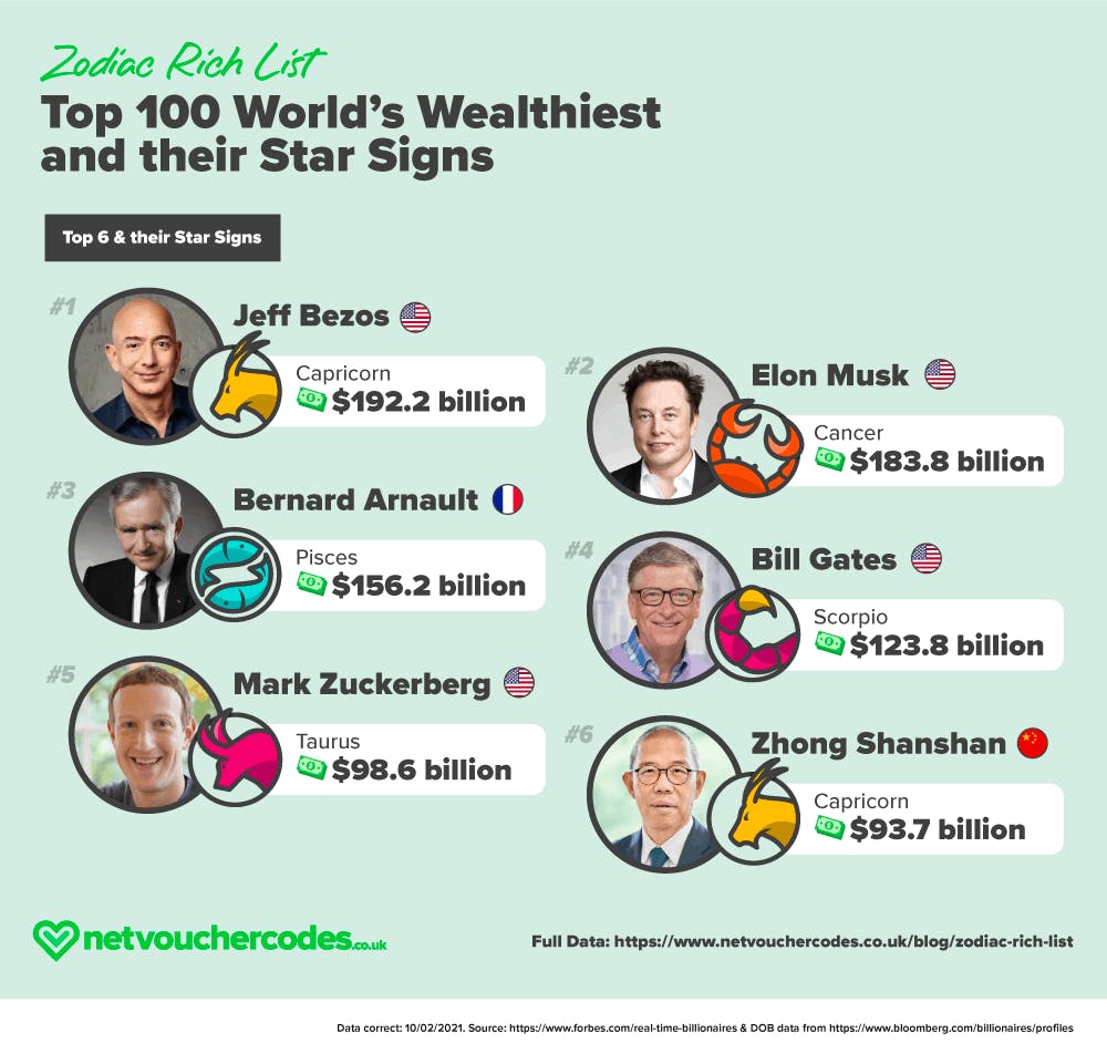Which Star Signs are the Richest in 2021? | NetVoucherCodes