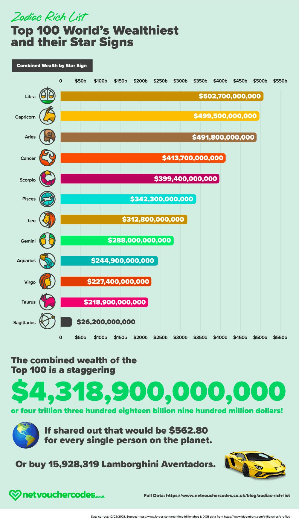 Which Star Signs are the Richest in 2021? | NetVoucherCodes