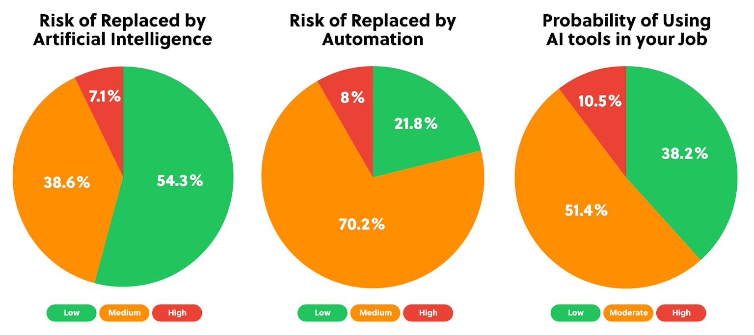 Is Your Career at Risk of Being Replaced by Artificial Intelligence or ...