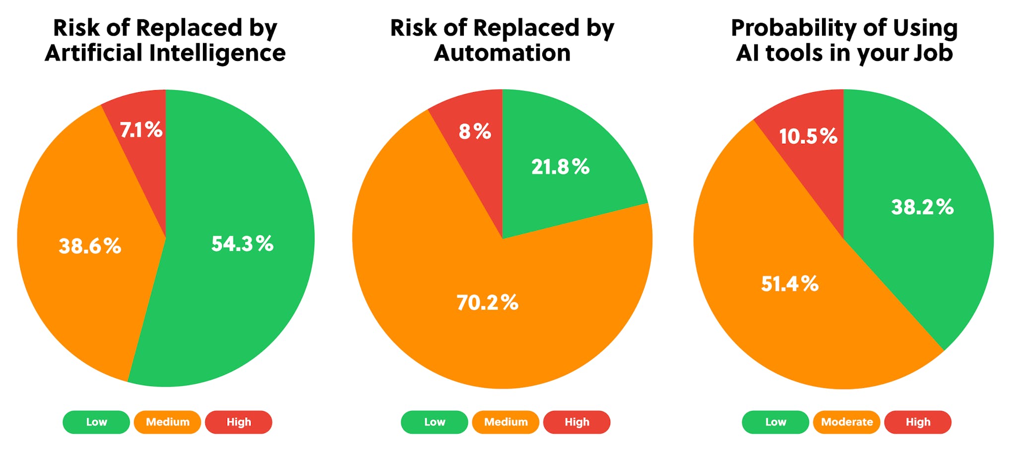 Is Your Career at Risk of Being Replaced by Artificial Intelligence or ...