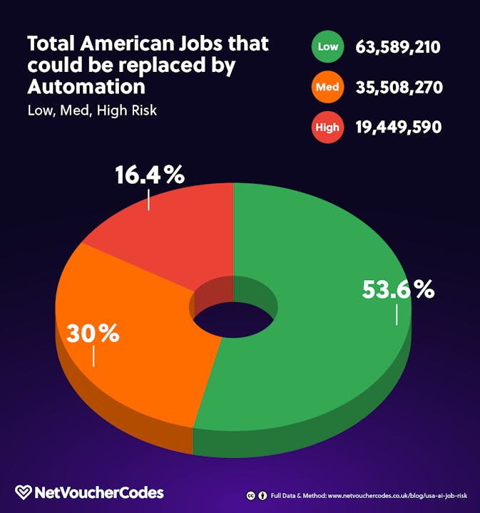 Could your career be replaced by AI or Automation? We’ve Asked ChatGPT ...